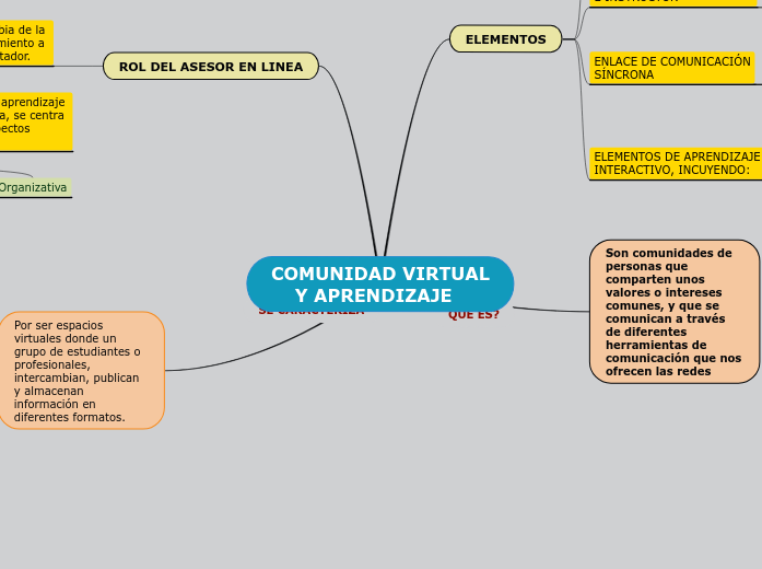 COMUNIDAD VIRTUAL Y APRENDIZAJE - Mind Map